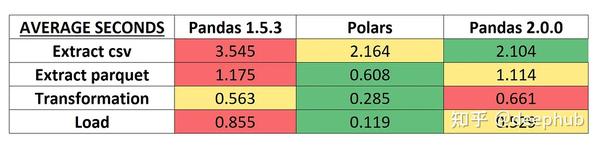 Pandas 2.0正式版发布： Pandas 1.5，Polars，Pandas 2.0 速度对比测试 - 知乎