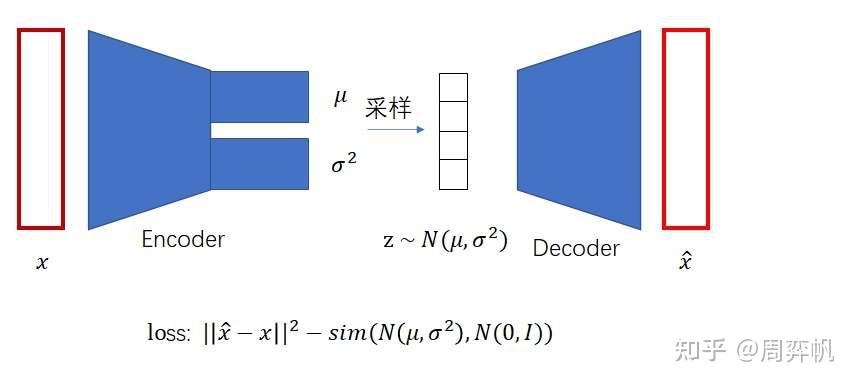 抛开数学，轻松学懂 VAE（附 PyTorch 实现） - 知乎