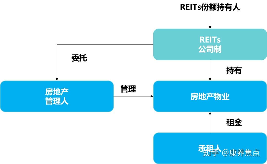康养观察 | 你真的了解REITs吗？ - 知乎