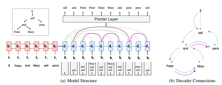 [EMNLP 2019]Hierarchical Pointer Net Parsing - 知乎
