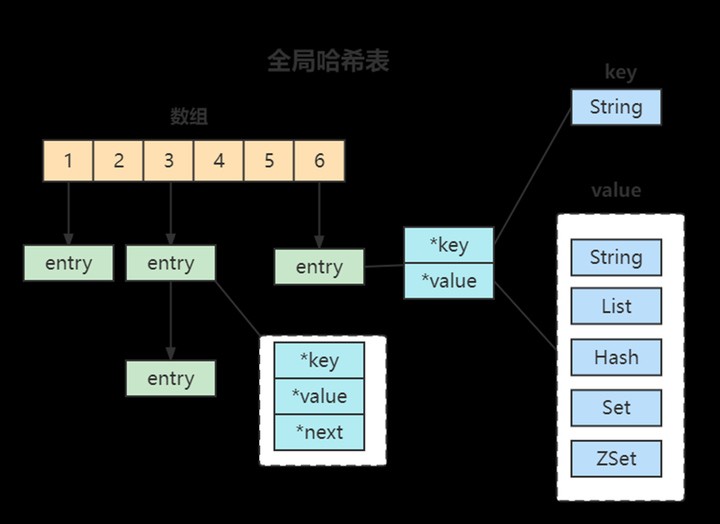 2023-06-15：说一说Redis的Key和Value的数据结构组织? - 知乎