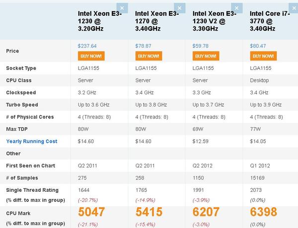 原创整理 1150二手cpu性价比排行的解答（这个系列性价比略低于1155）但强于6、7、8代 - 知乎