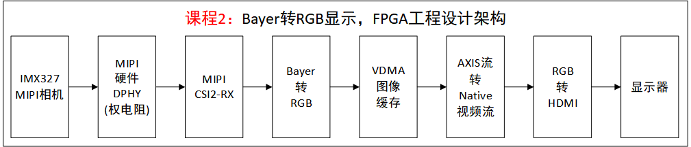 FPGA高端图像ISP培训课程，提供工程源码+视频教程+FPGA开发板 - 知乎