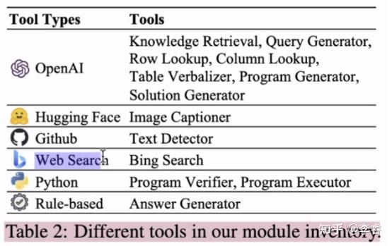 ChameLeon：Plug-and-Play Compositional Reasoning with Large Language Models - 知乎
