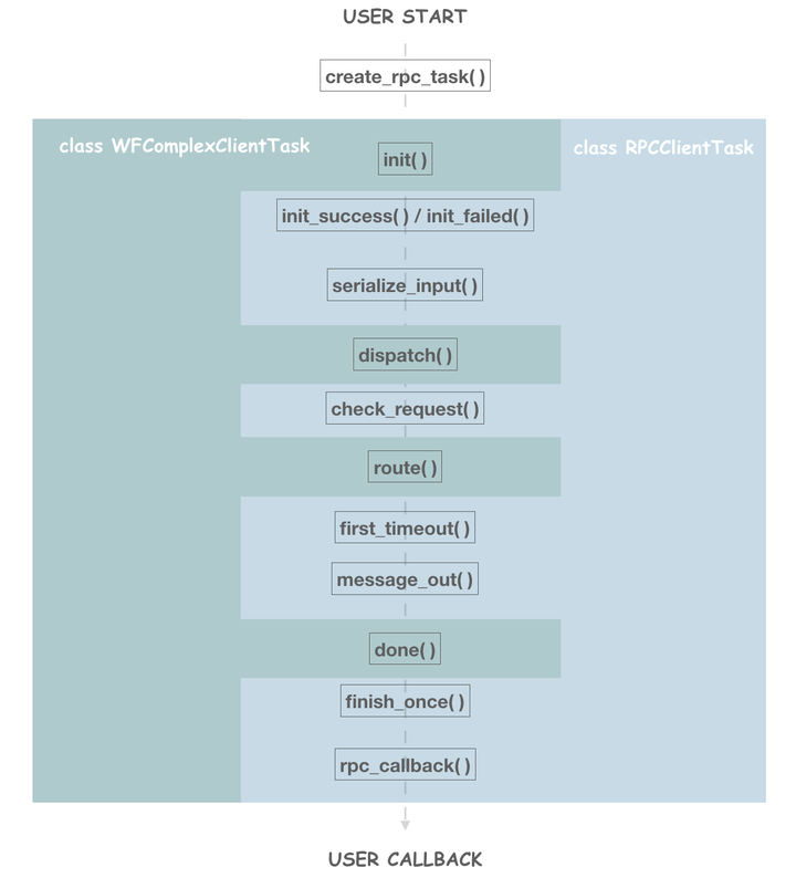 srpc系列4: 基于Workflow编写复合任务(1) - 知乎