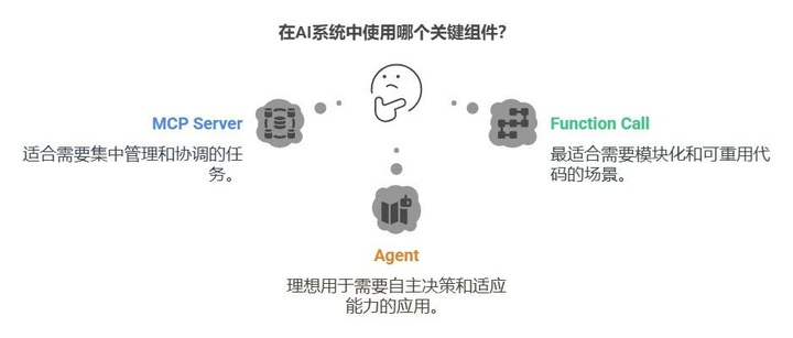 不再混淆了！一文揭秘MCP Server、Function Call与Agent的核心区别 - 知乎