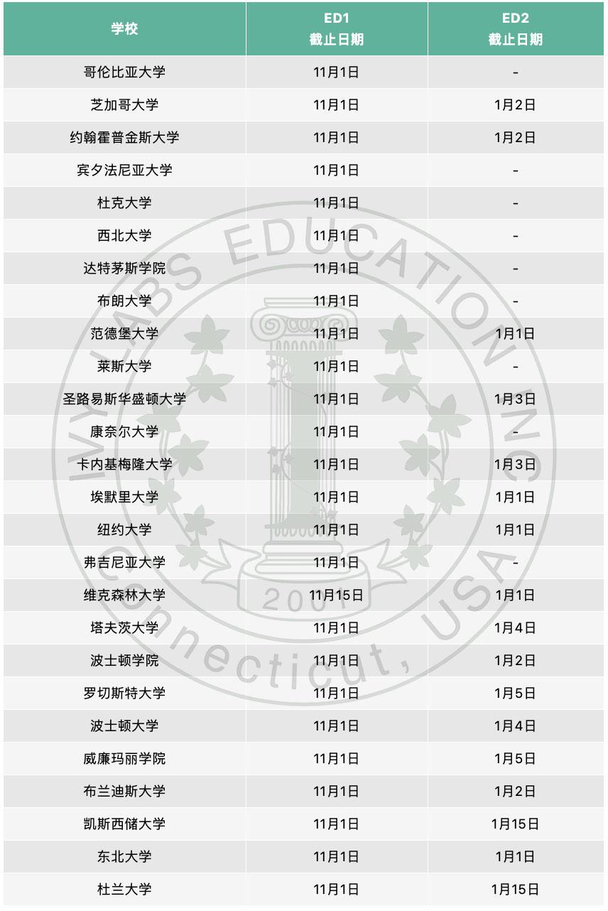 2024申请季哪些学校提供ED1、ED2选择？ - 知乎