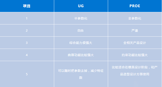 UG与PROE，谁是更强大的那一个? - 知乎