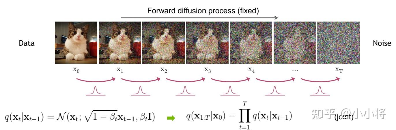 扩散模型之DDPM - 知乎