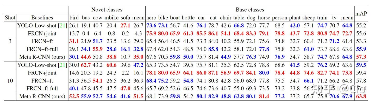小样本目标检测(一)元学习:Meta R-CNN : Towards General Solver for Instance-level Low-shot Learning - 知乎