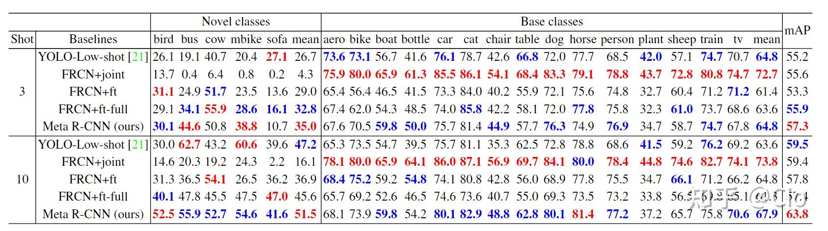 小样本目标检测(一)元学习:Meta R-CNN : Towards General Solver for Instance-level Low-shot Learning - 知乎