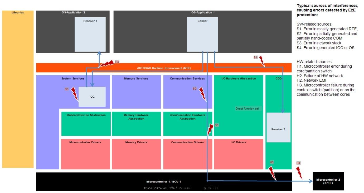 AUTOSAR功能安全机制（四） 端到端保护(E2E protection) - 知乎