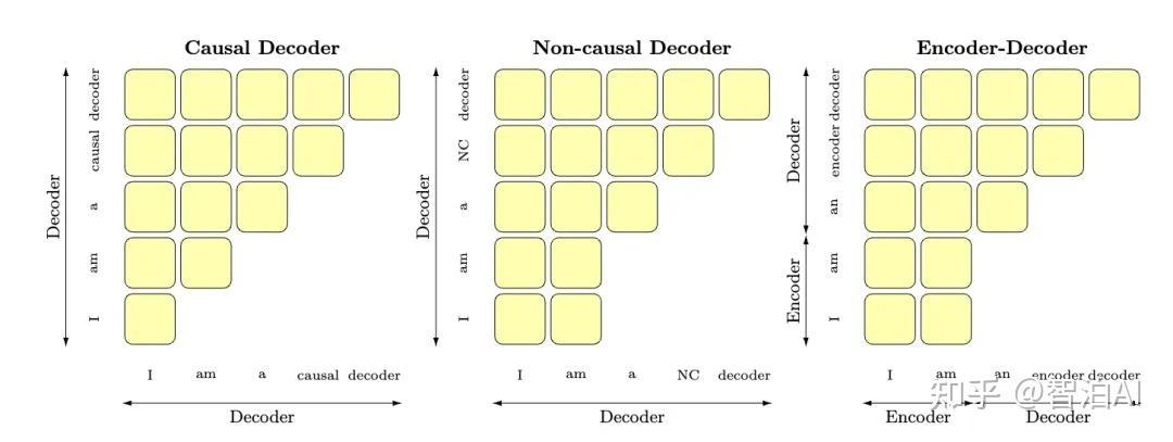 为什么现在的LLM都是Decoder only的架构？ - 知乎