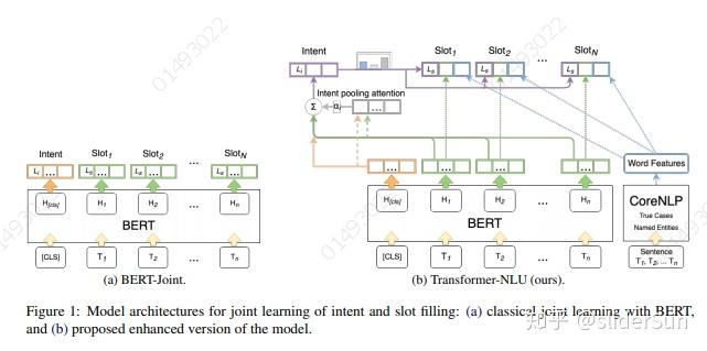 End2End NLU：Joint Model(Intent+Slot) - 知乎