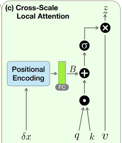 Cascaded Local Implicit Transformer for Arbitrary-Scale Super-Resolution - 知乎