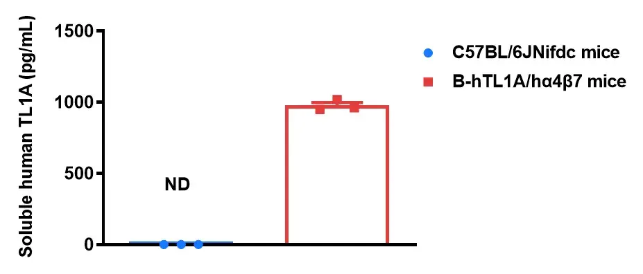 TL1A+α4β7/IL-23双抗来了！TL1A多靶点人源化小鼠模型为研发加速 - 知乎