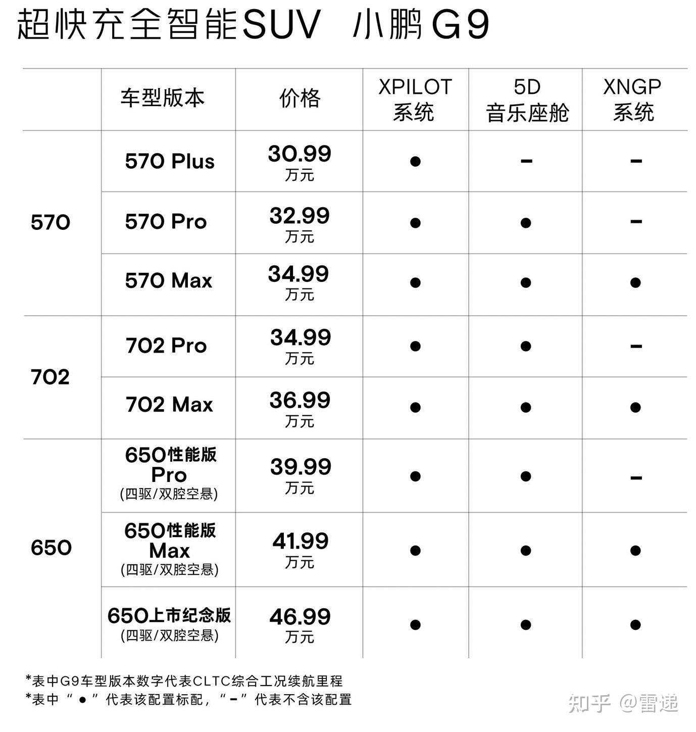小鹏汽车调整G9车型版本命名及配置 - 知乎