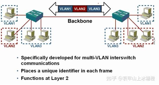 Trunk有2种标识技术：802.1Q和ISL（CISCO思科私有） - 知乎
