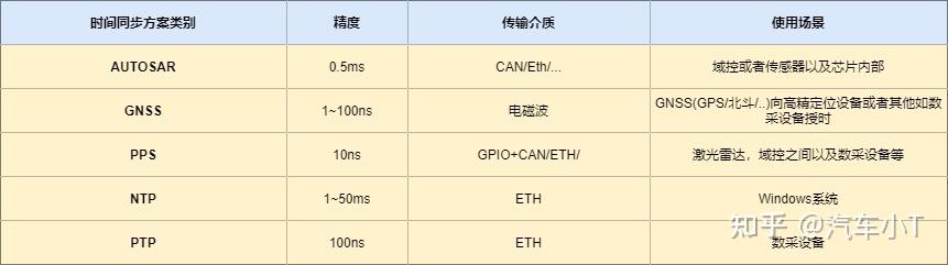 AUTOSAR基础篇之CanTsyn - 知乎