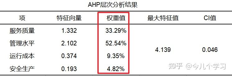 请问AHP层次分析法输出结果里面CI，RI，CR是指什么？ - 知乎