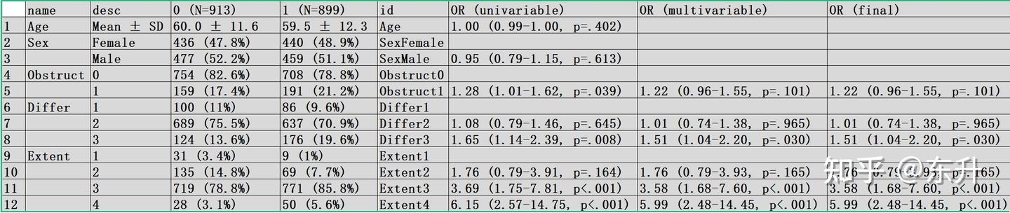 每日笔记（1）：R包——autoReg包 - 知乎