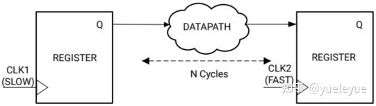 Multi-Cycle Path设置 - 知乎