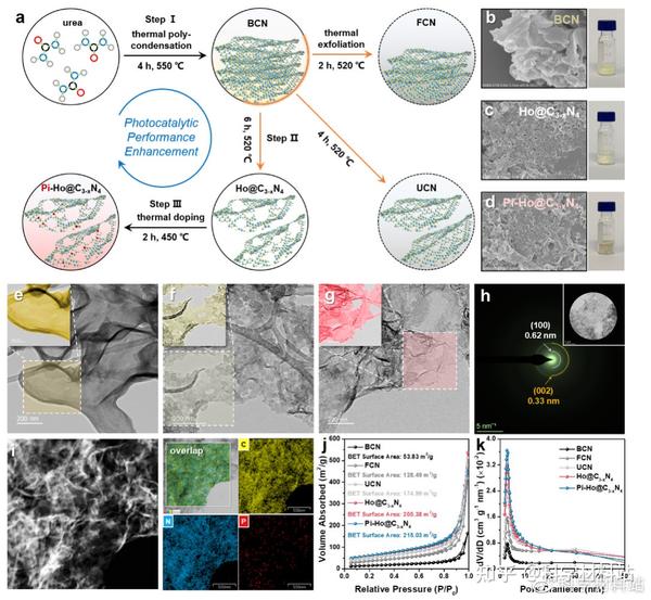 港大郭正晓院士和David Lee Phillips教授团队EES: 间隙磷参杂的原位质子化促进多孔g-C3-xN4光催化高效制氢 - 知乎