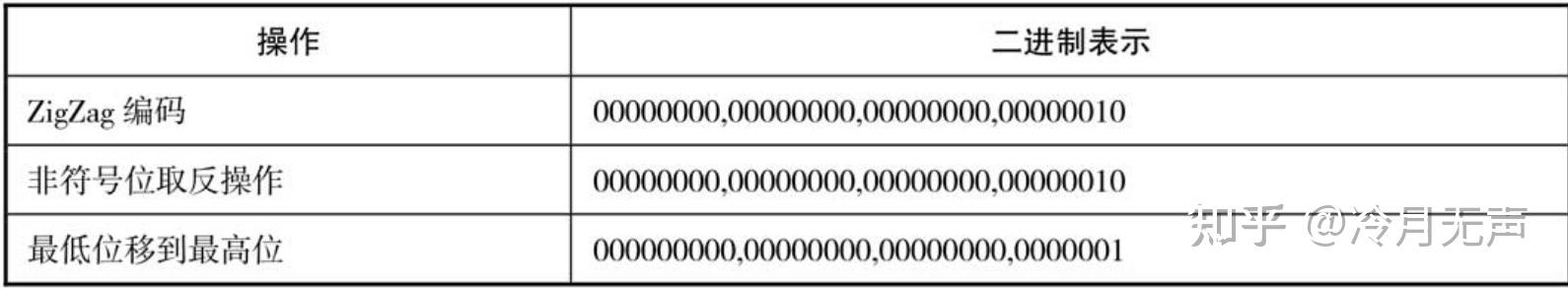 ZigZag编码 - 知乎