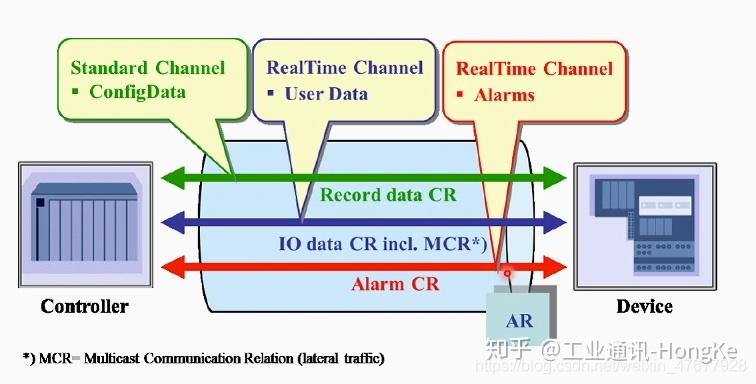 Profinet协议基础知识(三) - 知乎