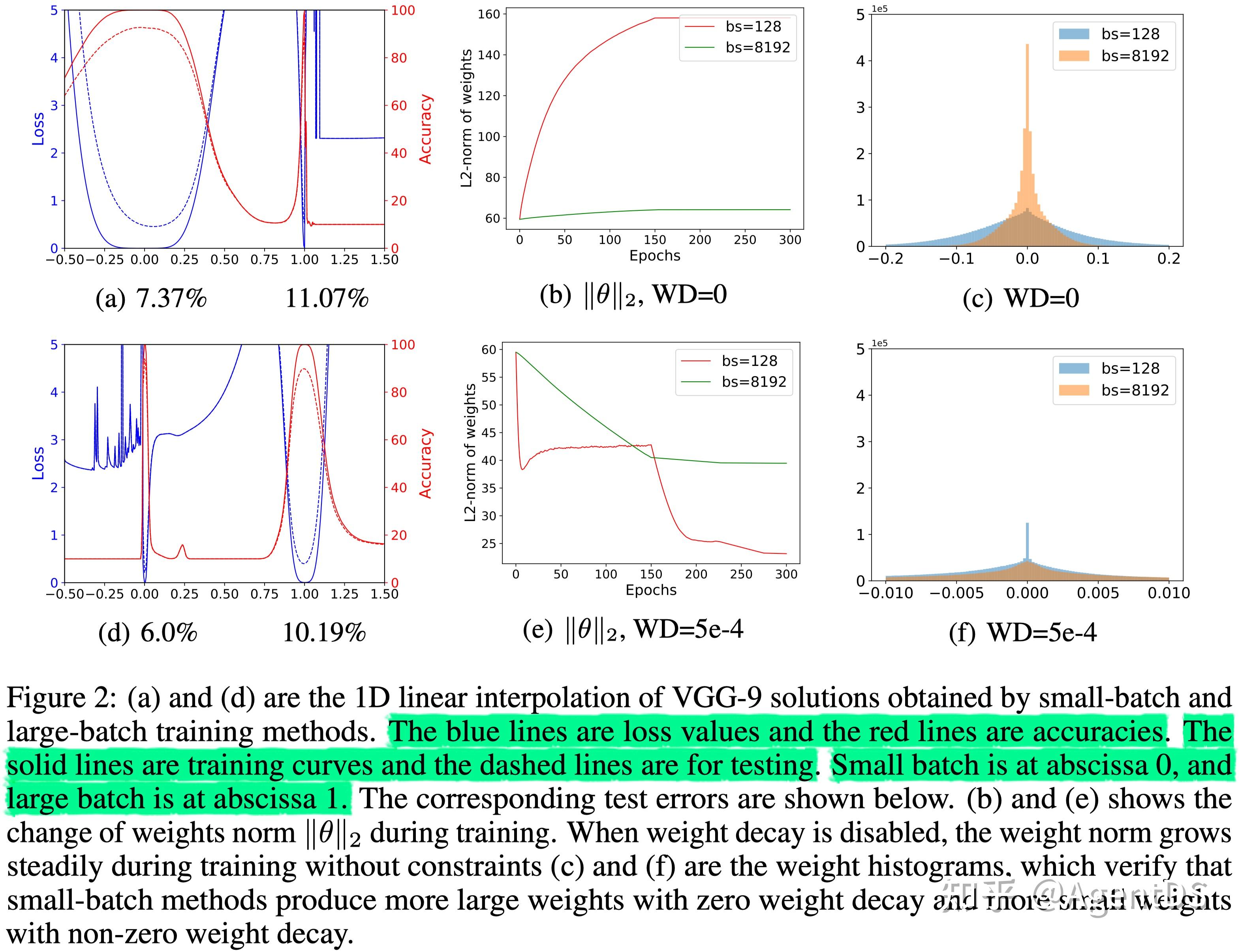 【Loss Landscape】Visualizing the Loss Landscape of Neural Nets - 知乎