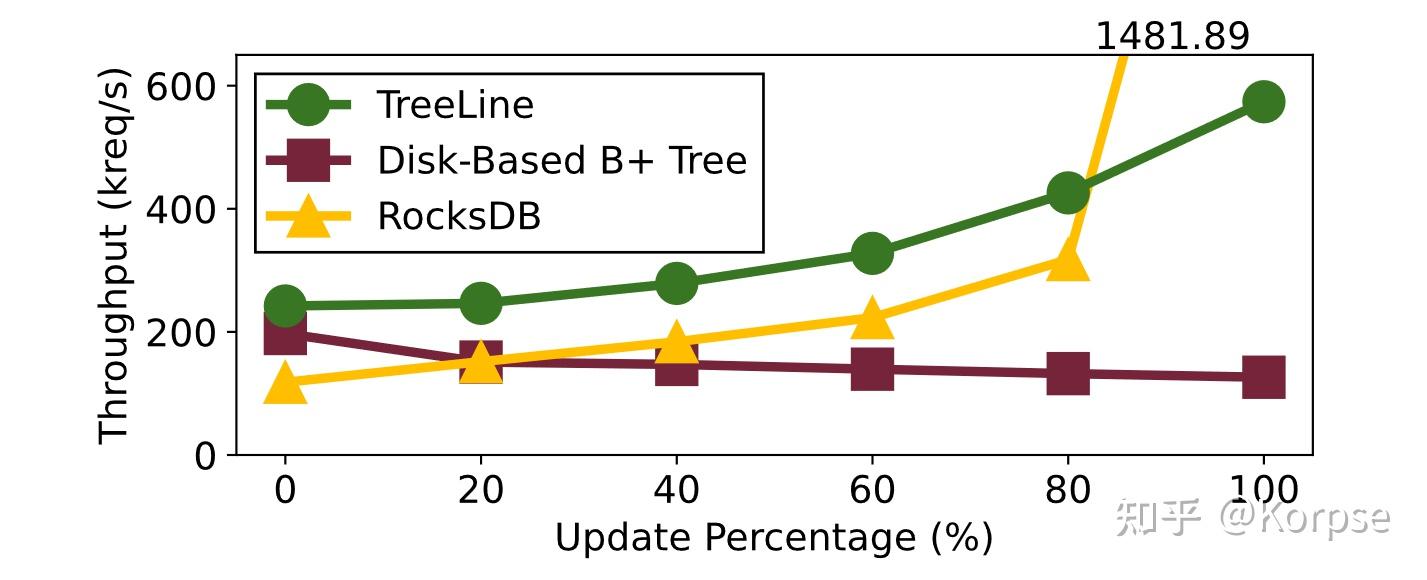 简谈论文：TreeLine: An Update-In-Place Key-Value Store for Modern Storage - 知乎