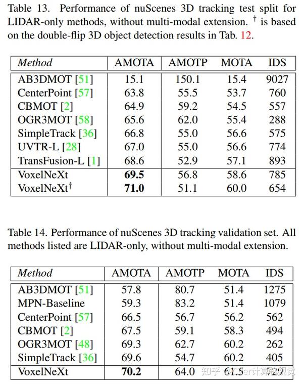 Cvpr 2023 Voxelnext：用于3d目标检测和跟踪的全稀疏voxelnet 知乎