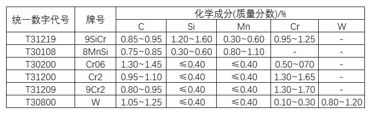 工具钢分类及化学成分 - 知乎