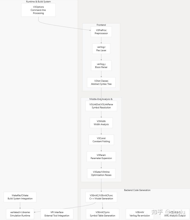 Verilator架构与编译流程——Overview、Architecture、Compilation Flow、Installation and Usage - 知乎