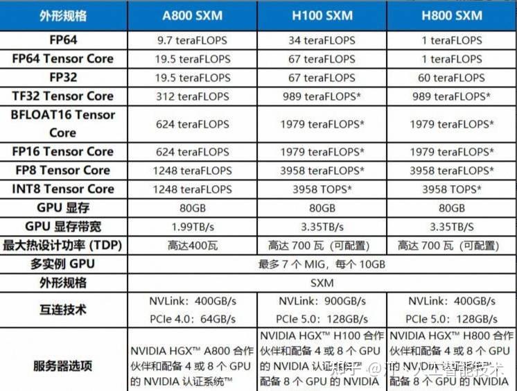 英伟达系列显卡大解析B100、H200、L40S、A100、A800、H100、H800、V100如何选择，含架构技术和性能对比带你解决疑惑 - 知乎
