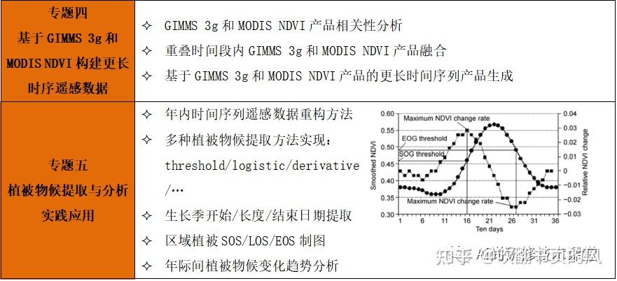 基于python长时间序列遥感数据处理及在全球变化、物候提取、植被变绿与固碳分析、生物量估算与趋势分析等领域中的应用实践技术 知乎
