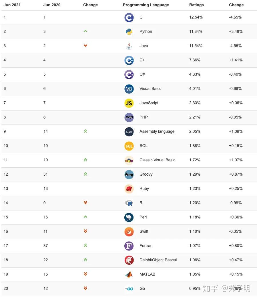 【Python即将夺取C的宝座】2021.06 TIOBE 排行榜 - 知乎