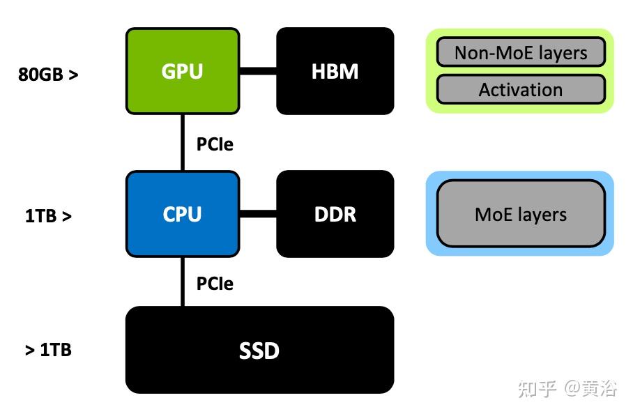 预门控MoE: 一个快速规模化MoE推理的算法-系统协同设计 - 知乎