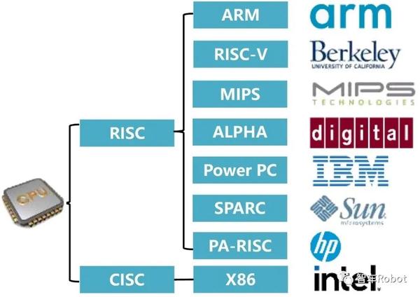 RISC-V崛起！三大指令集在计算芯片的应用 - 知乎