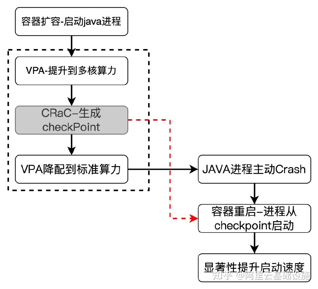 CRaC技术助力ACS上的Java应用启动加速 - 知乎