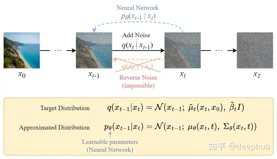 Diffusion 和Stable Diffusion的数学和工作原理详细解释 - 知乎