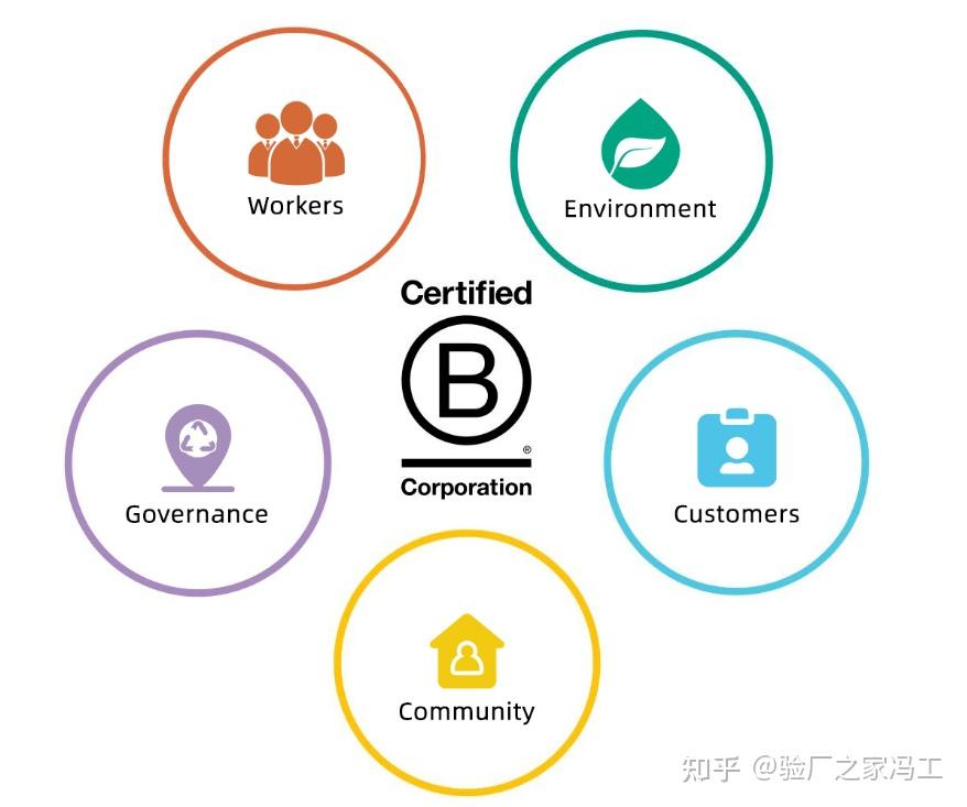 B Corp认证 - 知乎