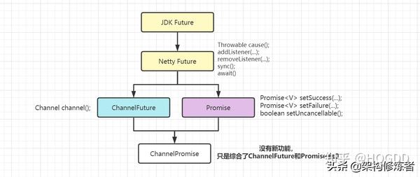 Netty异步回调模式-Future和Promise剖析 - 知乎