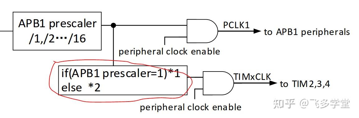 RISC-V CH32V203 单片机定时器中断实验 - 知乎