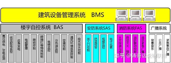 在智慧园区中BMS和DCIM的集成:工作原理和优势 - 知乎