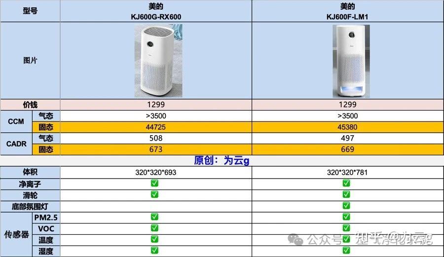 美的空气净化器RX600F-LM1，测评拆解，星澈空气护理机 - 知乎
