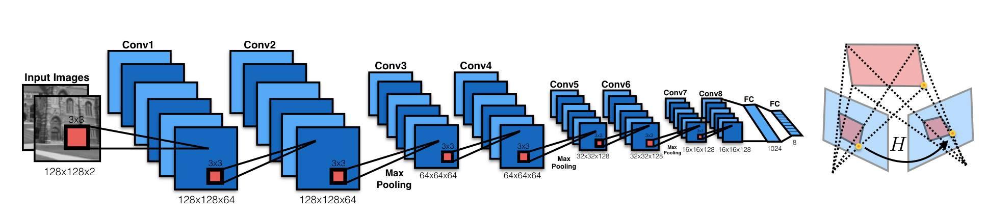 Image Registration From Sift To Deep Learning 知乎