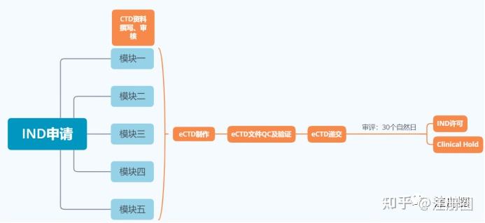 美国IND注册流程简述介绍 - 知乎