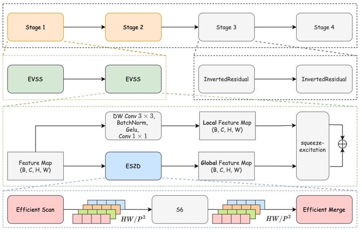 EfficientVMamba：轻量级视觉Mamba来了！全新Atrous选择性扫描 - 知乎