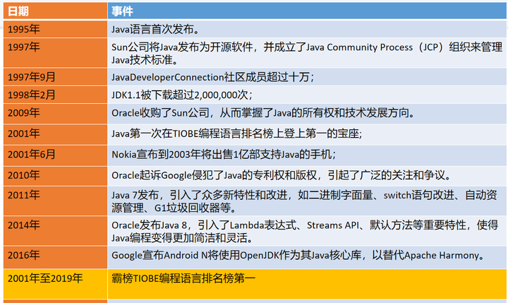 探索java语言演进路线图:回顾java大事记和各版本特性 知乎